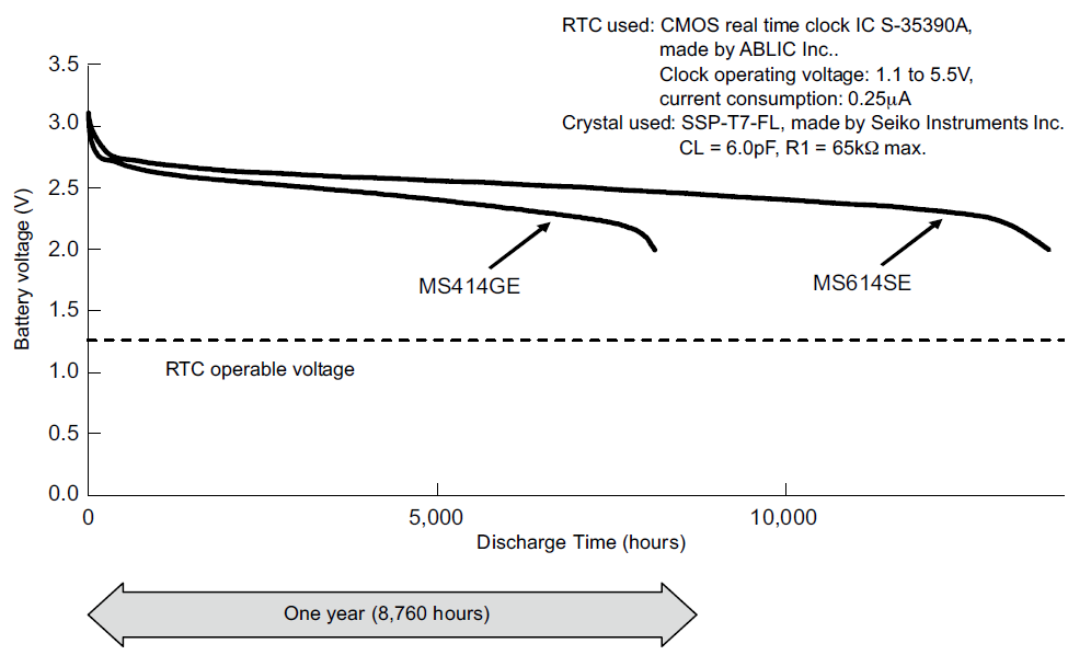 RTC backup | Seiko Instruments Inc. Micro Energy Division